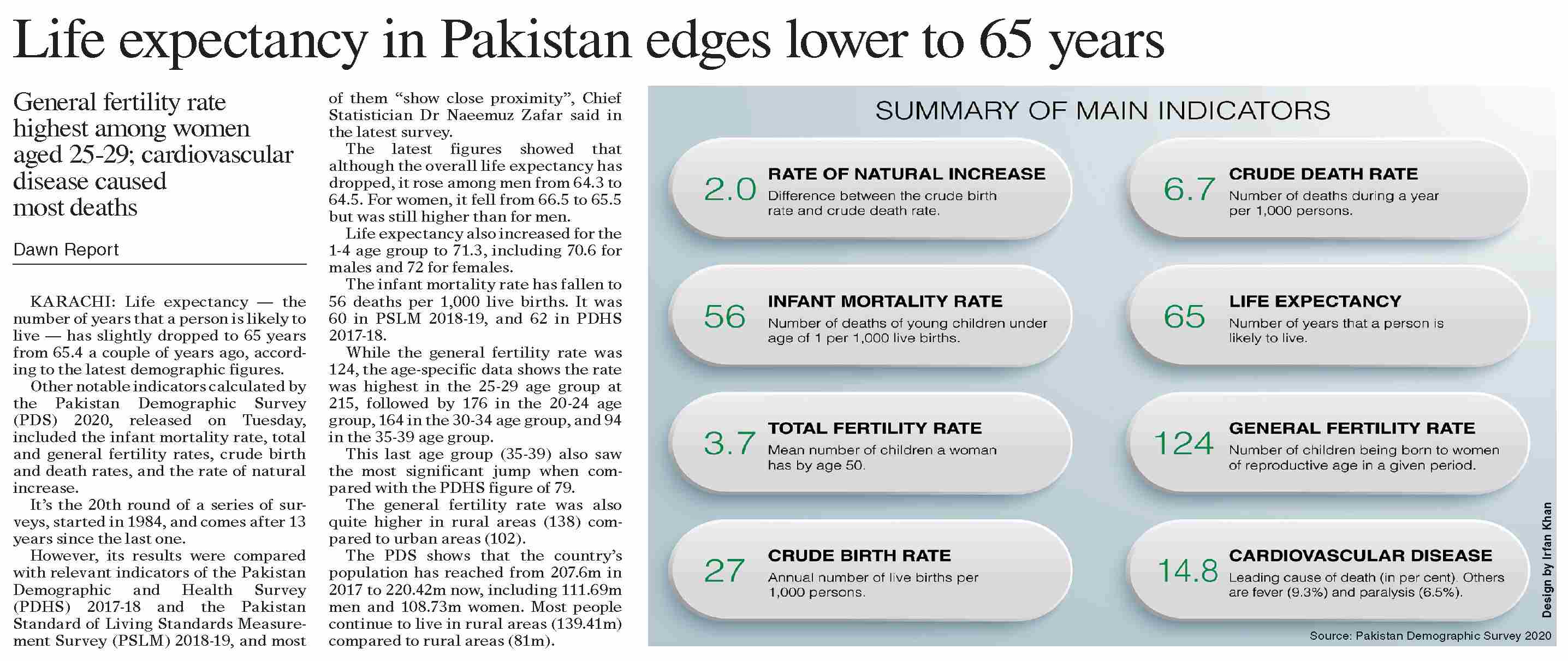Dawn-ePaper | Nov 16, 2022 | Life expectancy in Pakistan edges lower to 65 years