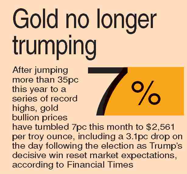 Dawn-ePaper | Nov 25, 2024 | Gold no longer trumping